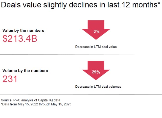 Pharmaceutical and life sciences: US Deals 2023 midyear outlook: PwC