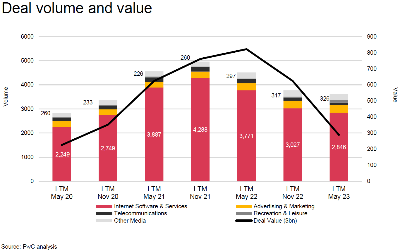 Media and telecommunications: US Deals 2023 midyear outlook: PwC