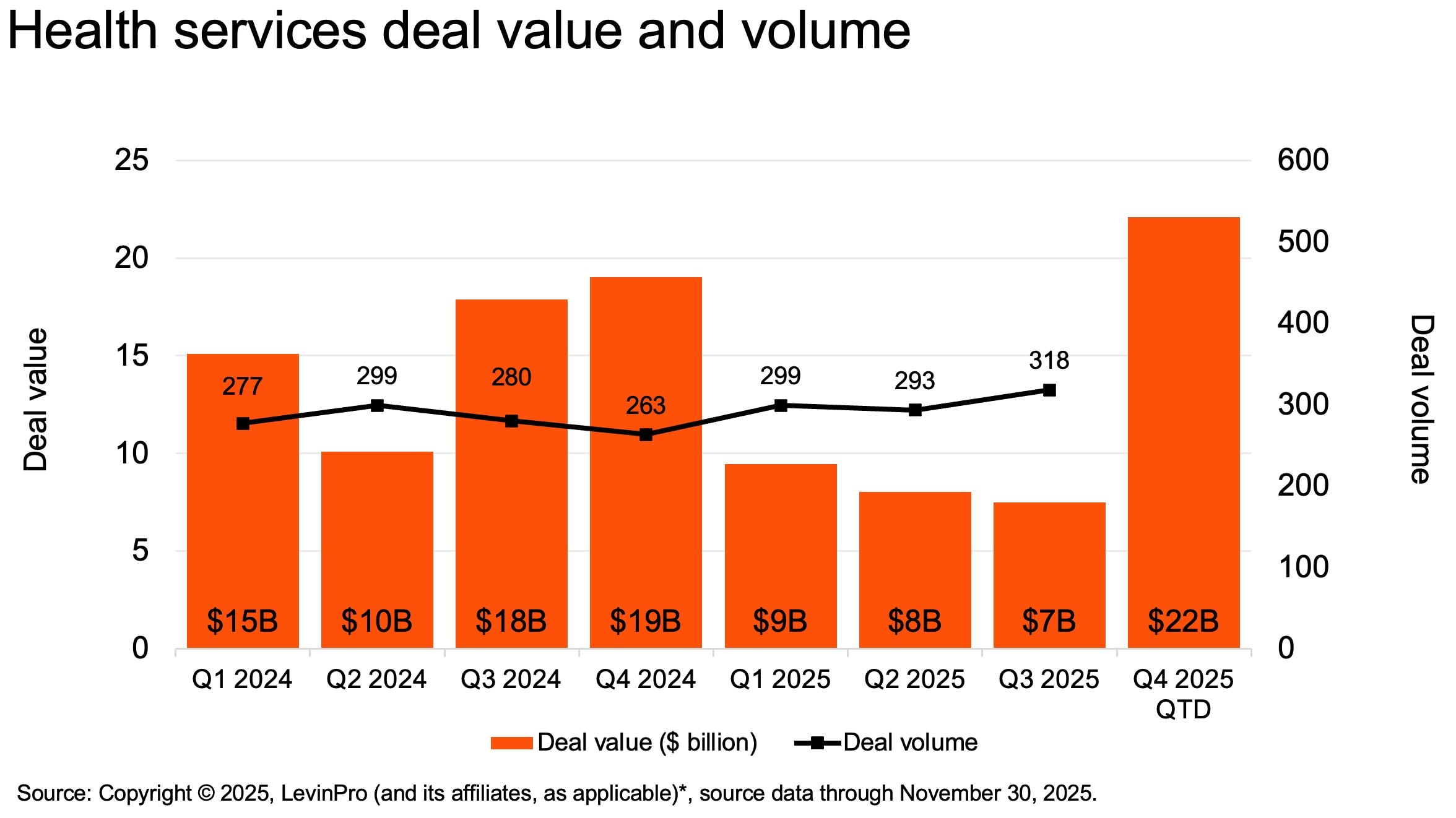 Health services: US Deals 2026 outlook: PwC