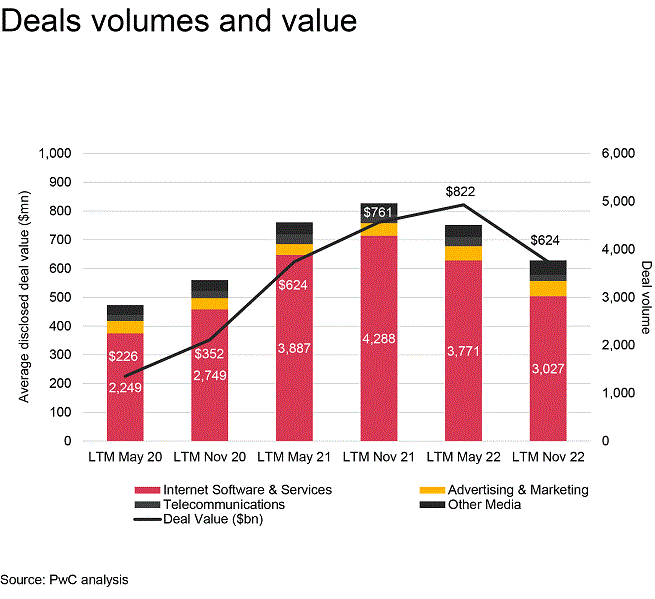 Media and telecommunications: US Deals 2023 outlook: PwC
