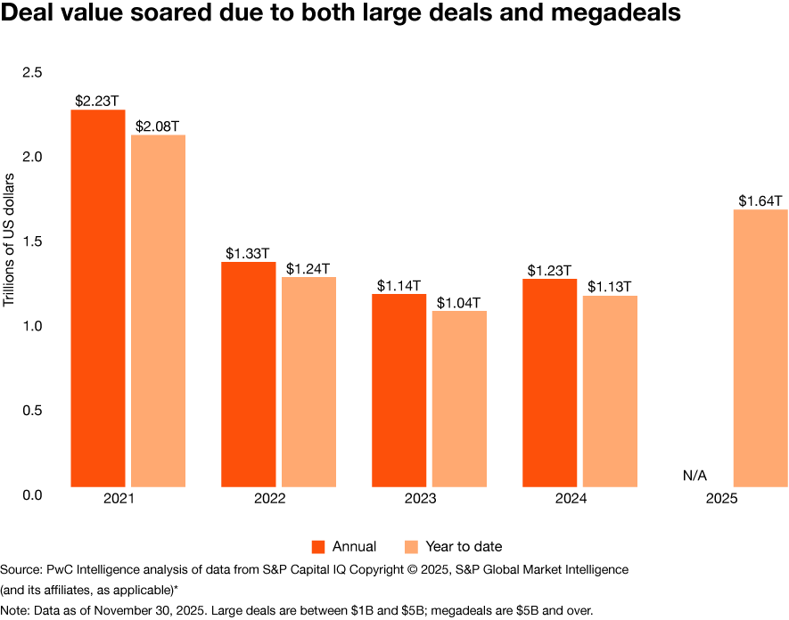 US Deals 2026 outlook: PwC