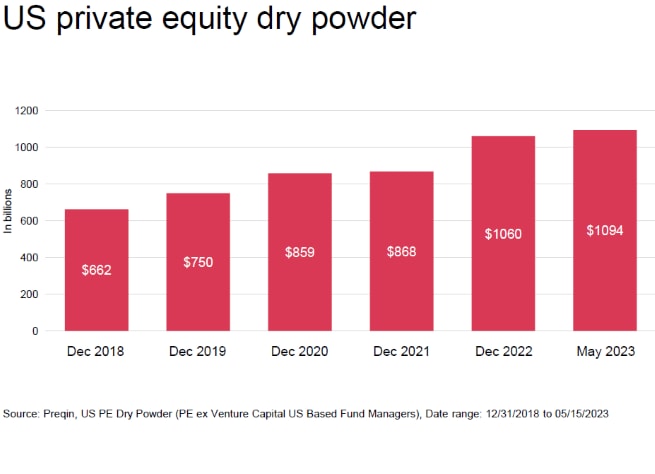 Private equity: US Deals 2023 midyear outlook: PwC