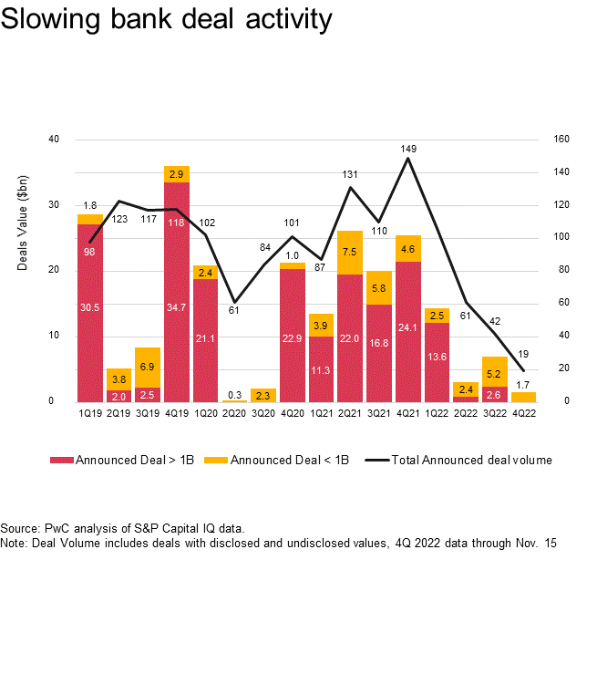 Banking and capital markets: US Deals 2023 outlook: PwC