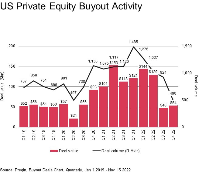 Private equity: US Deals 2023 outlook: PwC