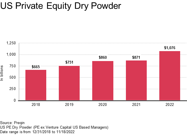 Private equity: US Deals 2023 outlook: PwC