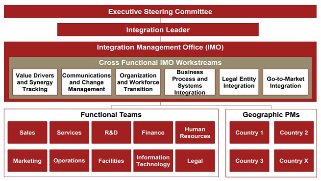 Business integration process model example - posachristmas