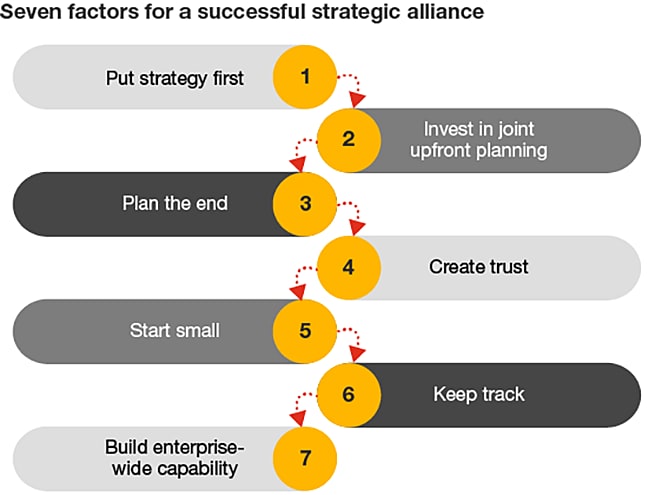 Joint ventures and strategic alliances: Keys to success: PwC