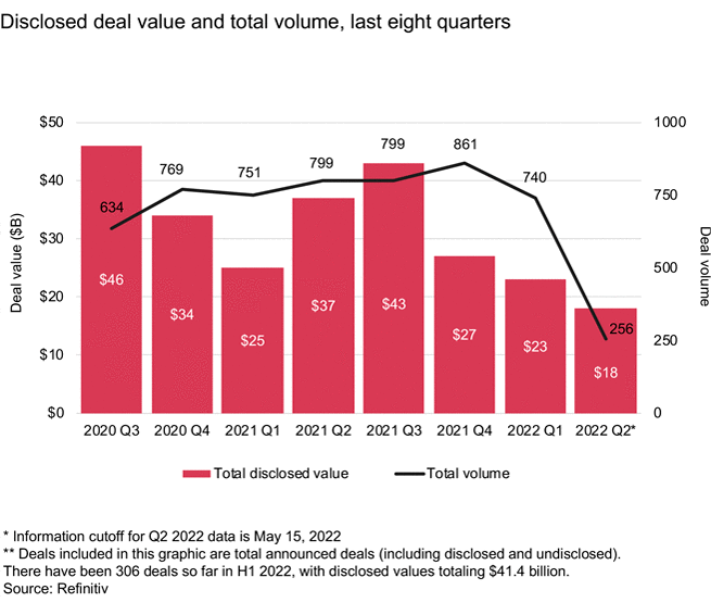 Engineering and construction: Deals 2022 midyear outlook: PwC