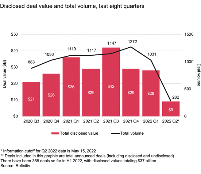 Industrial manufacturing: Deals 2022 midyear outlook: PwC