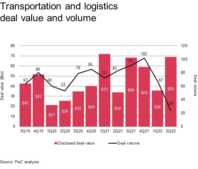 Transportation and logistics: Deals 2022 midyear outlook: PwC