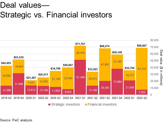 Transportation and logistics: Deals 2022 midyear outlook: PwC