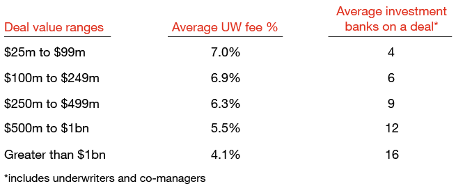 Considering an IPO? First, understand the costs: PwC