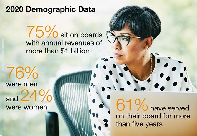 Annual Corporate Directors Survey findings for 2020: PwC
