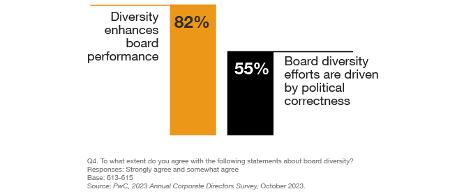 Annual Corporate Directors Survey 2023: PwC