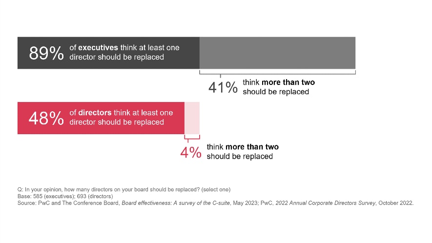 Individual director board assessments: PwC