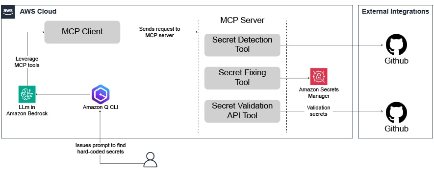Detecting hardcoded secrets with AWS and AI: PwC