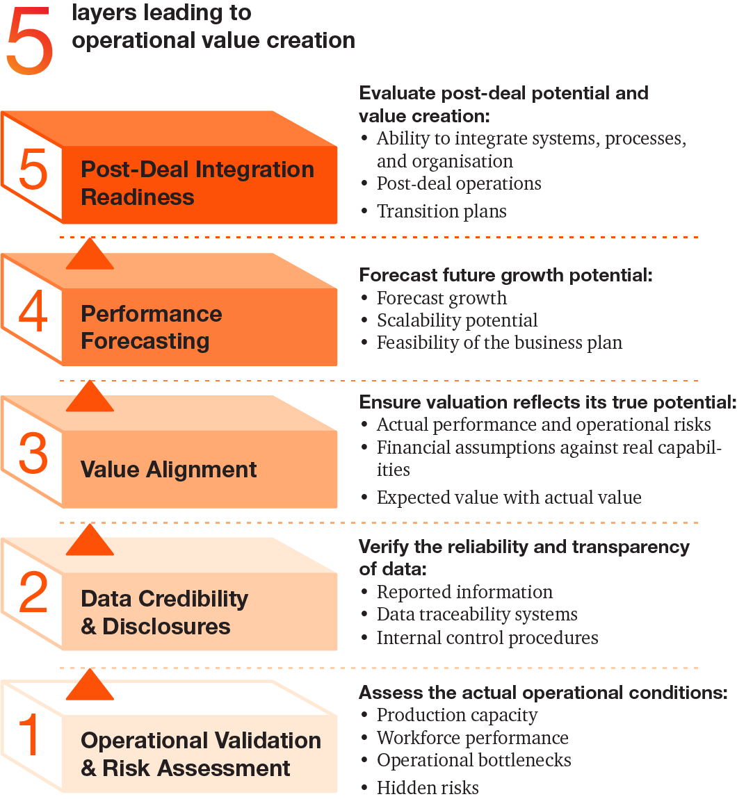 Operational Transformation Services