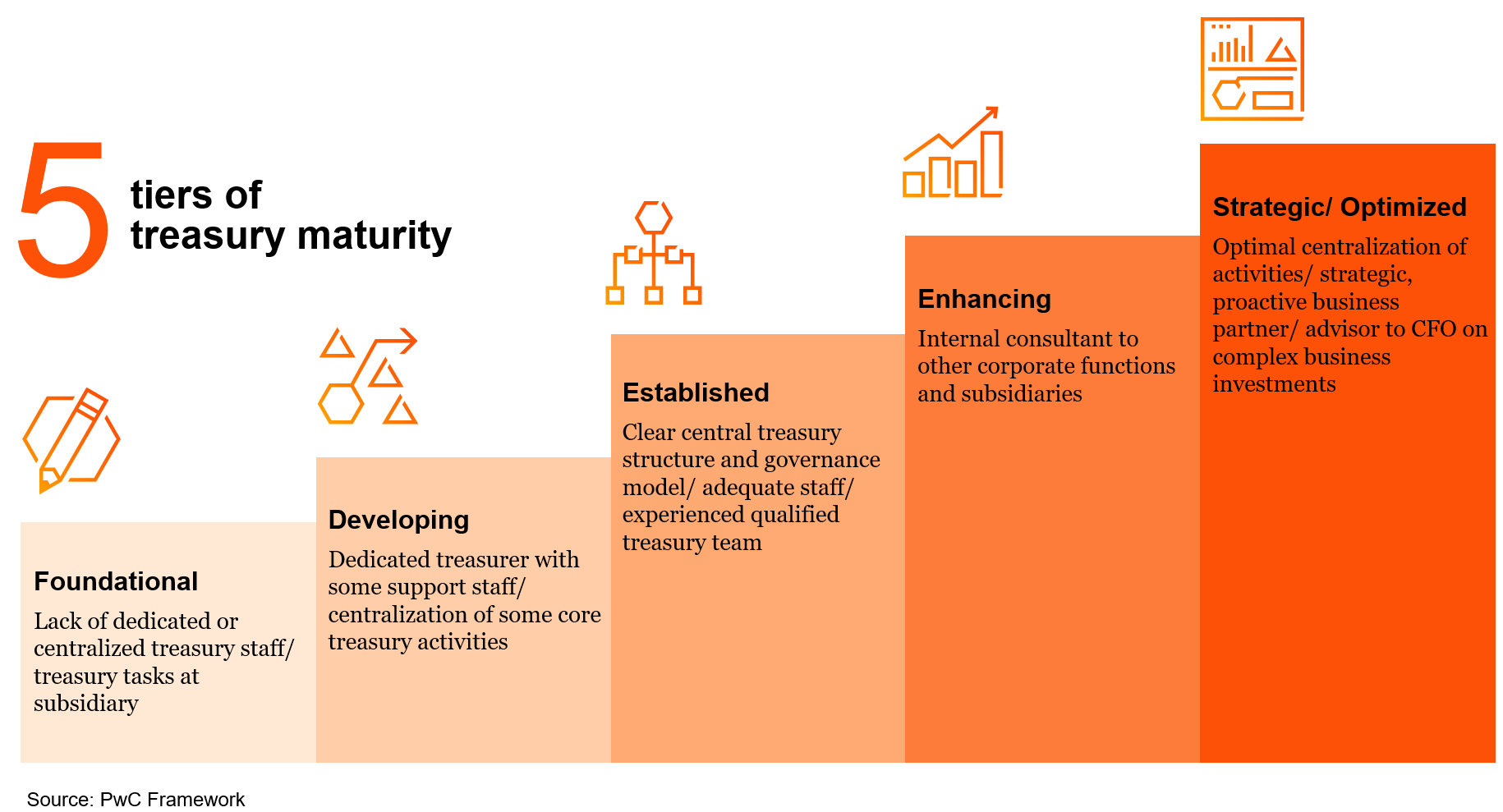 Treasury Transformation: An imperative evolution for all businesses