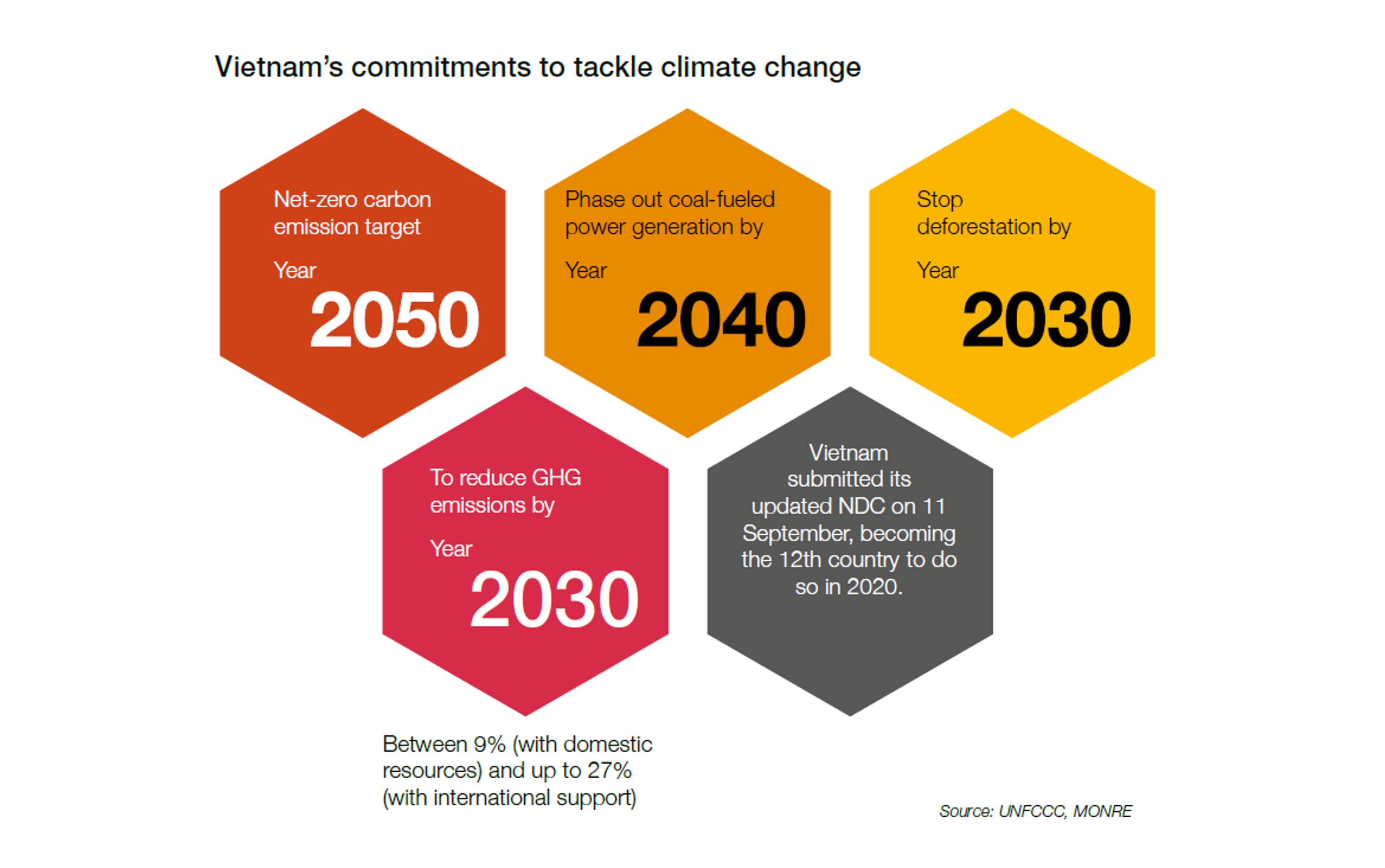 Vietnam ESG Readiness Report 2022