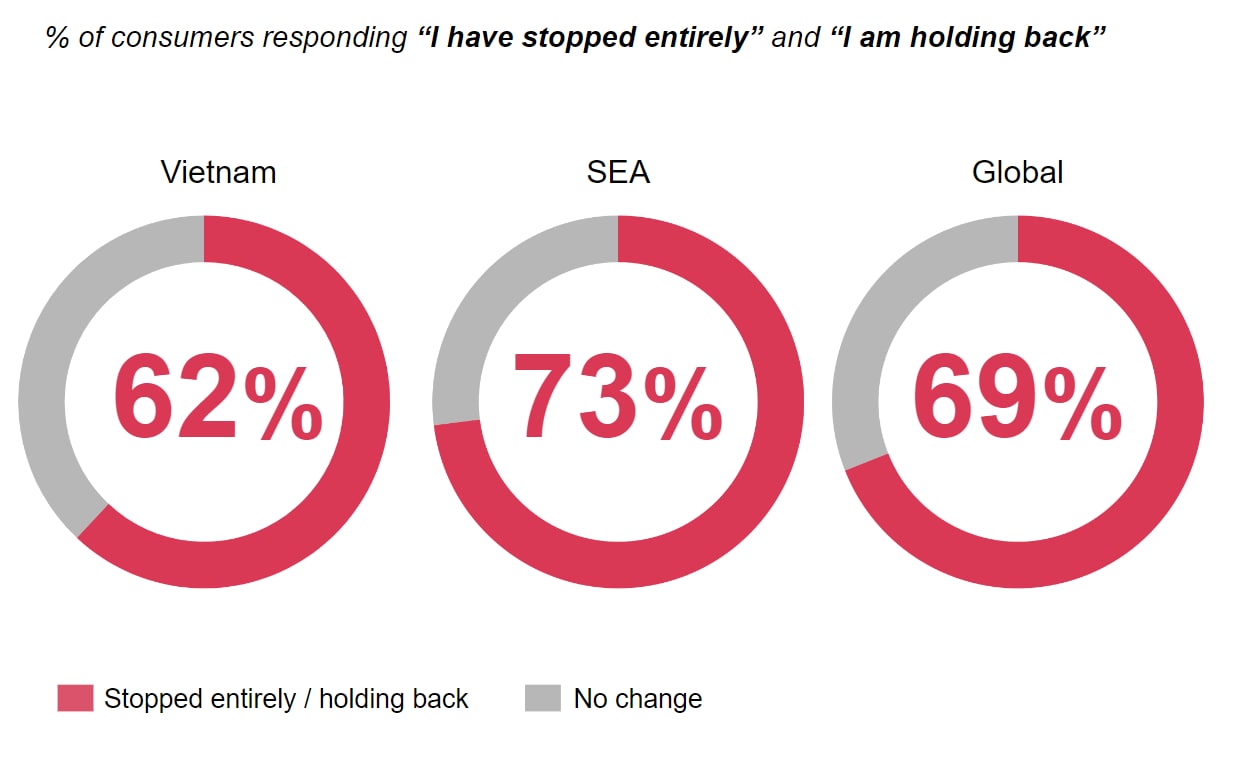 Consumers adapt to the evolving market