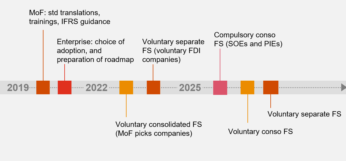 IFRS roadmap adoption in Vietnam
